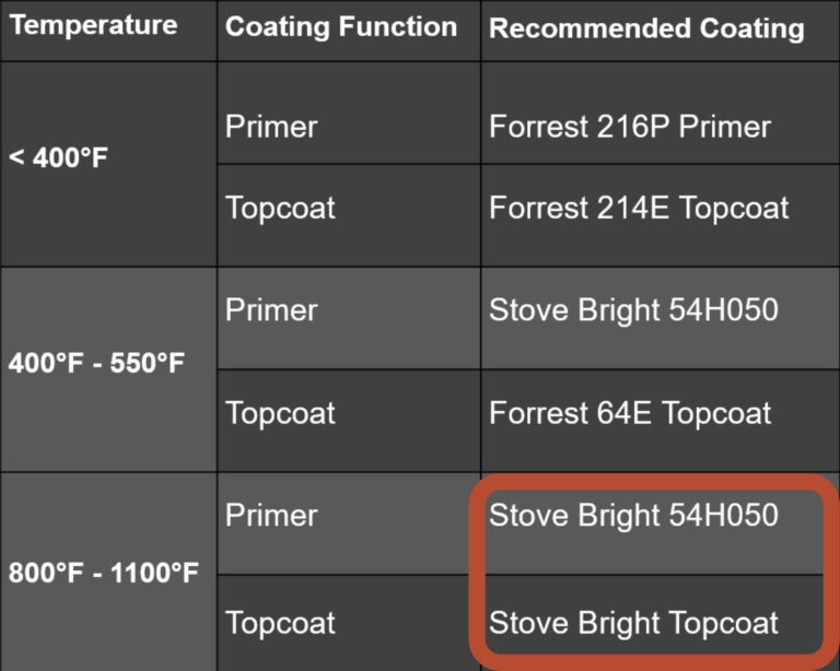 High Temp Coatings for Biomass Equipment | Forrest Paint